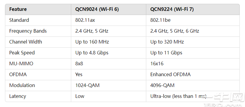 QCN9024 vs. QCN9224: Wi-Fi 6 and Wi-Fi 7 Chipset Showdown - Performance ...