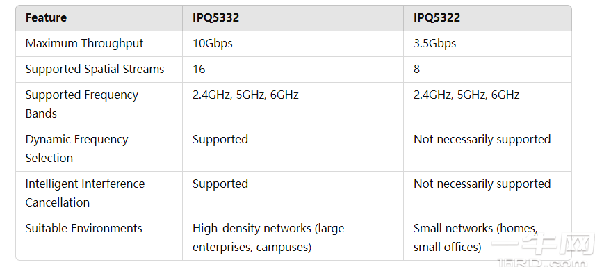 Exploring Qualcomm 6gwifi IPQ5332 and IPQ5322: The Champions of WiFi 7 ...