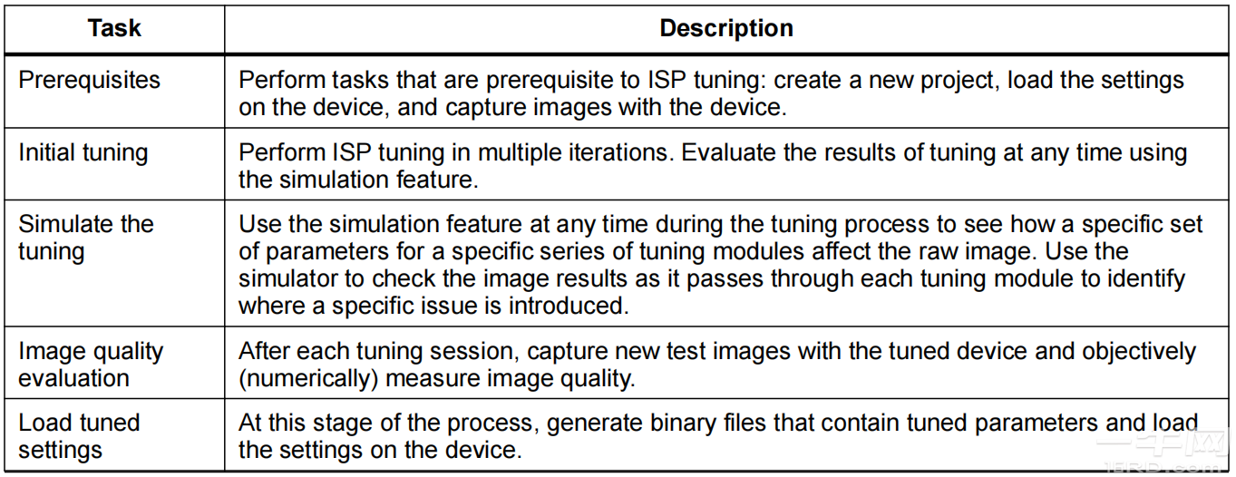 Qualcomm Spectra™ 相机 ISP 调优用户指南-一牛网论坛