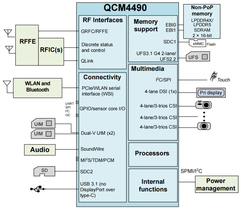 高通5G SoC QCM4490 DataSheet-一牛网论坛