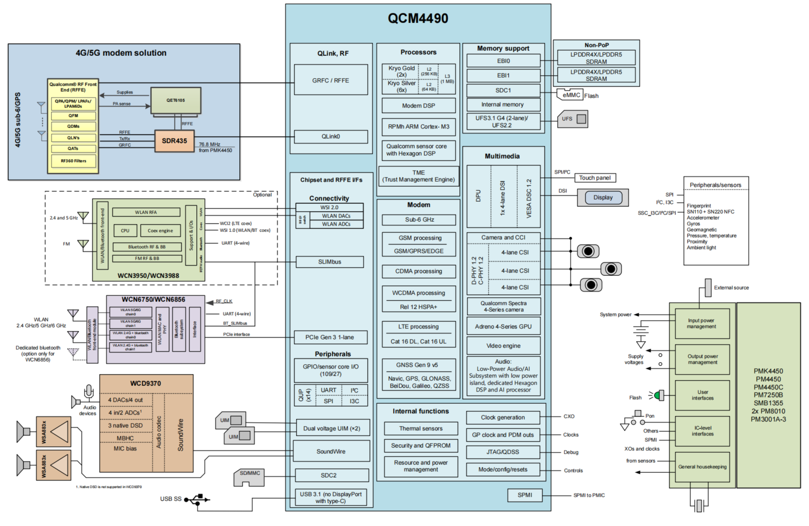 高通5G SoC QCM4490 DataSheet-一牛网论坛