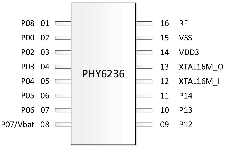 超低成本SOC蓝牙芯片PHY6236-一牛网论坛