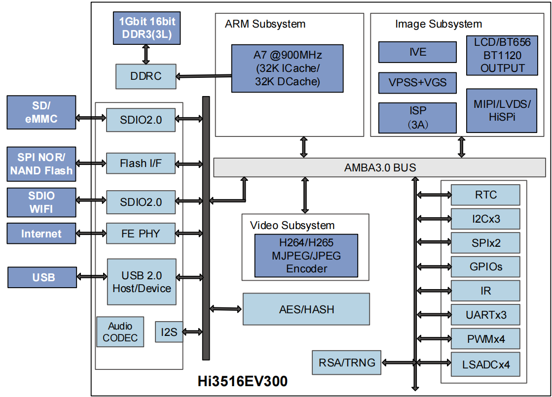 Hi3516EV300 专业型 HD IP Camera SoC 产品简介-一牛网论坛