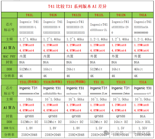 君正AI芯片性能对比大全(1)-T31系列 vs T41系列-一牛网论坛