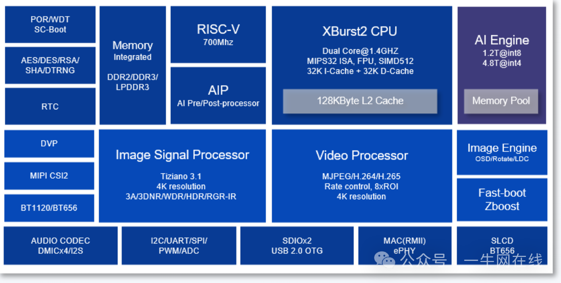君正AI芯片性能对比大全(1)-T31系列 vs T41系列-一牛网论坛