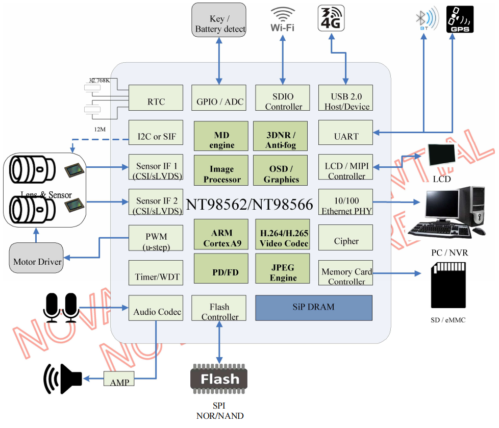 Novatek NT98566/NT98562 图像处理器 Datasheet-一牛网论坛