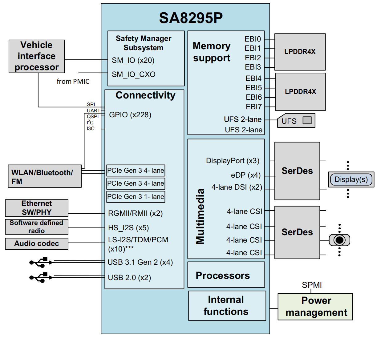 高通 SA8295P DataSheet-一牛网论坛