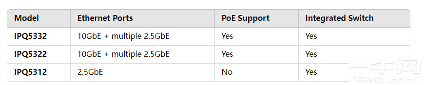 IPQ5332 , IPQ5322 , and IPQ5312-WiFi 7 Empowerment: A Comprehensive ...