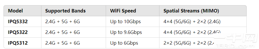 IPQ5332 , IPQ5322 , and IPQ5312-WiFi 7 Empowerment: A Comprehensive ...