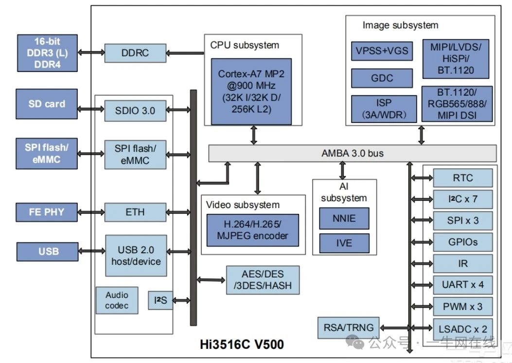 干货|海思IPC处理器hi3403V100/Hi3516DV500/CV610性能AI对比分析-一牛网论坛