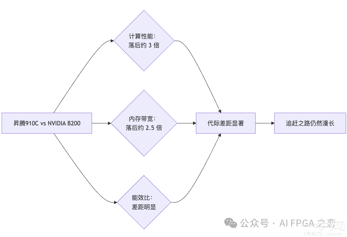 华为昇腾910C性能深度解析：海外分析师Lennart Heim眼中的中国AI芯片新里程碑-一牛网论坛