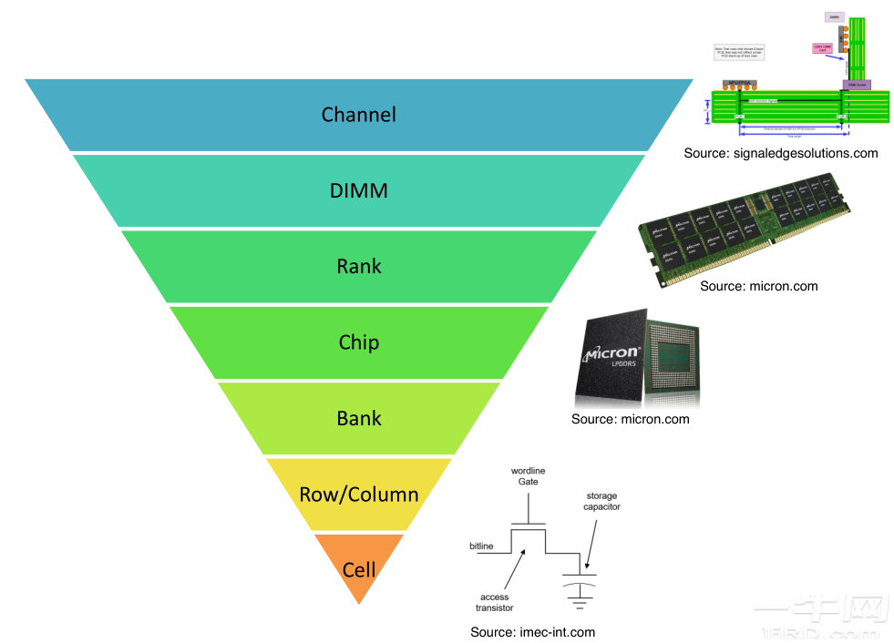 Memory设计基础-搞懂DDR、GDDR、HBM（DRAM 内存架构）-一牛网论坛