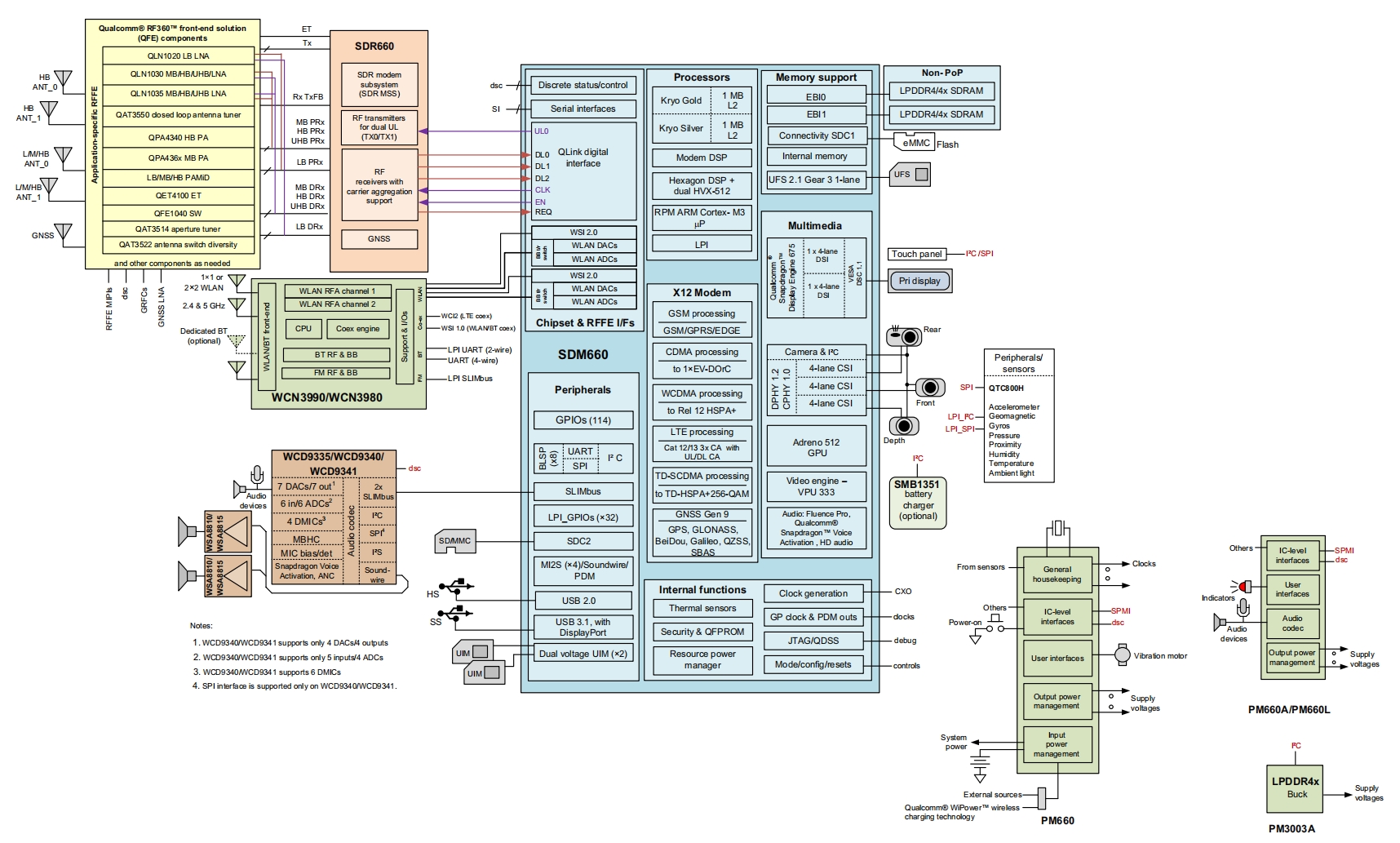 高通SDM660 手册-SDM660/SDA660设备规格/datasheet-一牛网论坛