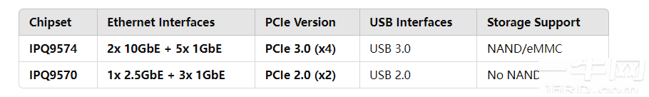 Qualcomm IPQ9574 vs. IPQ9570 – Choosing the Right WiFi 7 SoC for Your ...