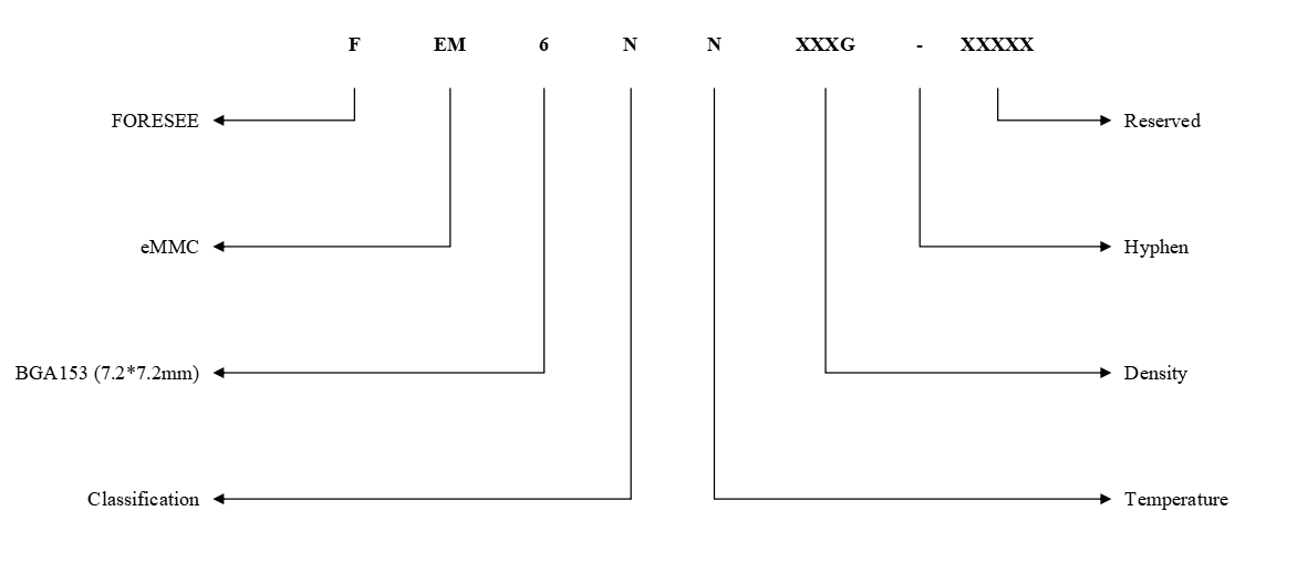 FORESEE eMMC Datasheet E-01138 FEM6NN064G-A3N11 FEM6NN128G-A3N11-一牛网论坛