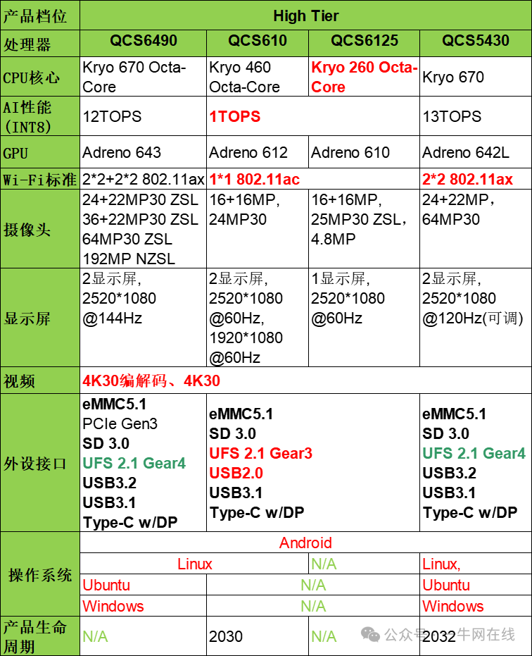 高通高端芯片QCS6490/610/6125/5430性能对比分析-一牛网论坛