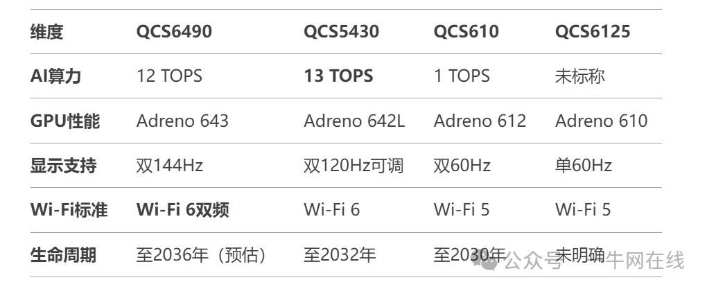 高通高端芯片QCS6490/610/6125/5430性能对比分析-一牛网论坛