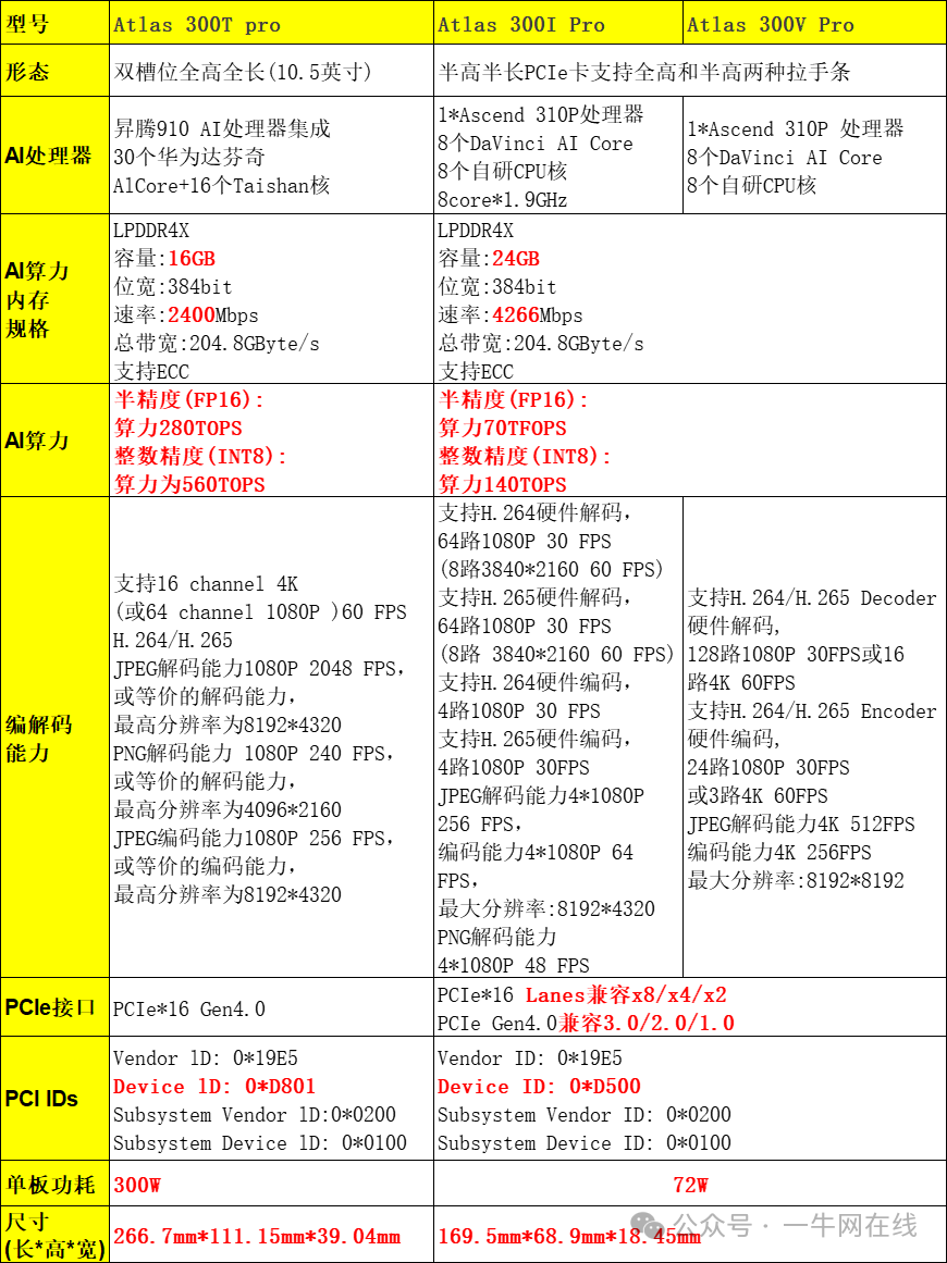 华为Atlas300T Pro/ 300I Pro/300V Pro AI深度对比解析-一牛网论坛