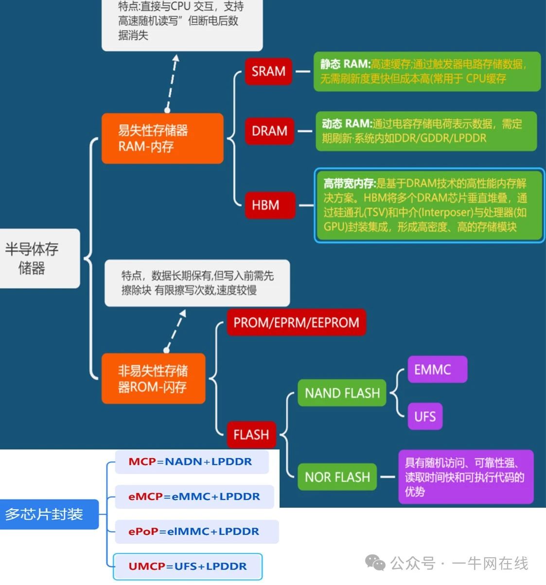 一图讲清S/DRAM/HBM&PROM/EPRM/EEPROM&EMMC/UFS&MCP/eMCP/ePoP/UMCP关系(1)-一牛网论坛