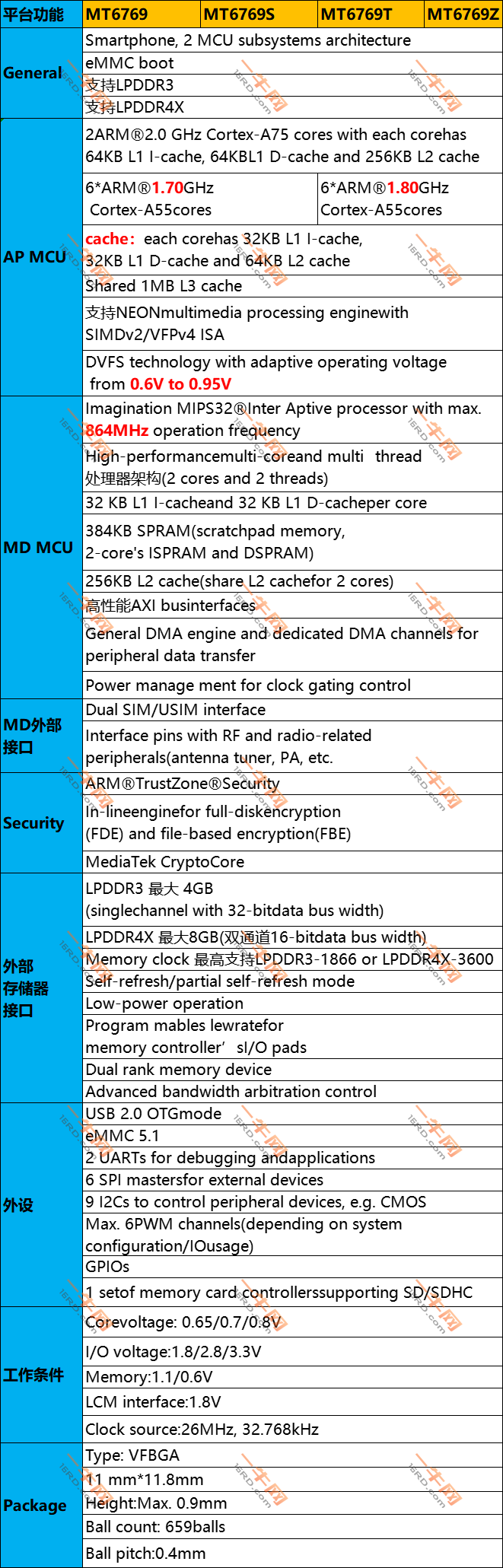 联发科MT6769/69S&MT6769T/69Z各参数分析及选型指南-一牛网论坛