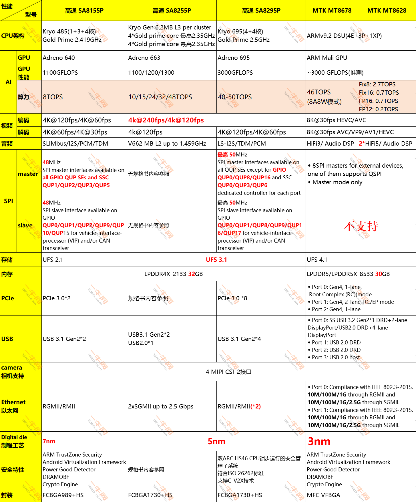 高通SA8155/8255/8295&联发科MT8678/28智能座舱平台CPU构架/AI算力/音视频/存储等各性能对比分析-一牛网论坛