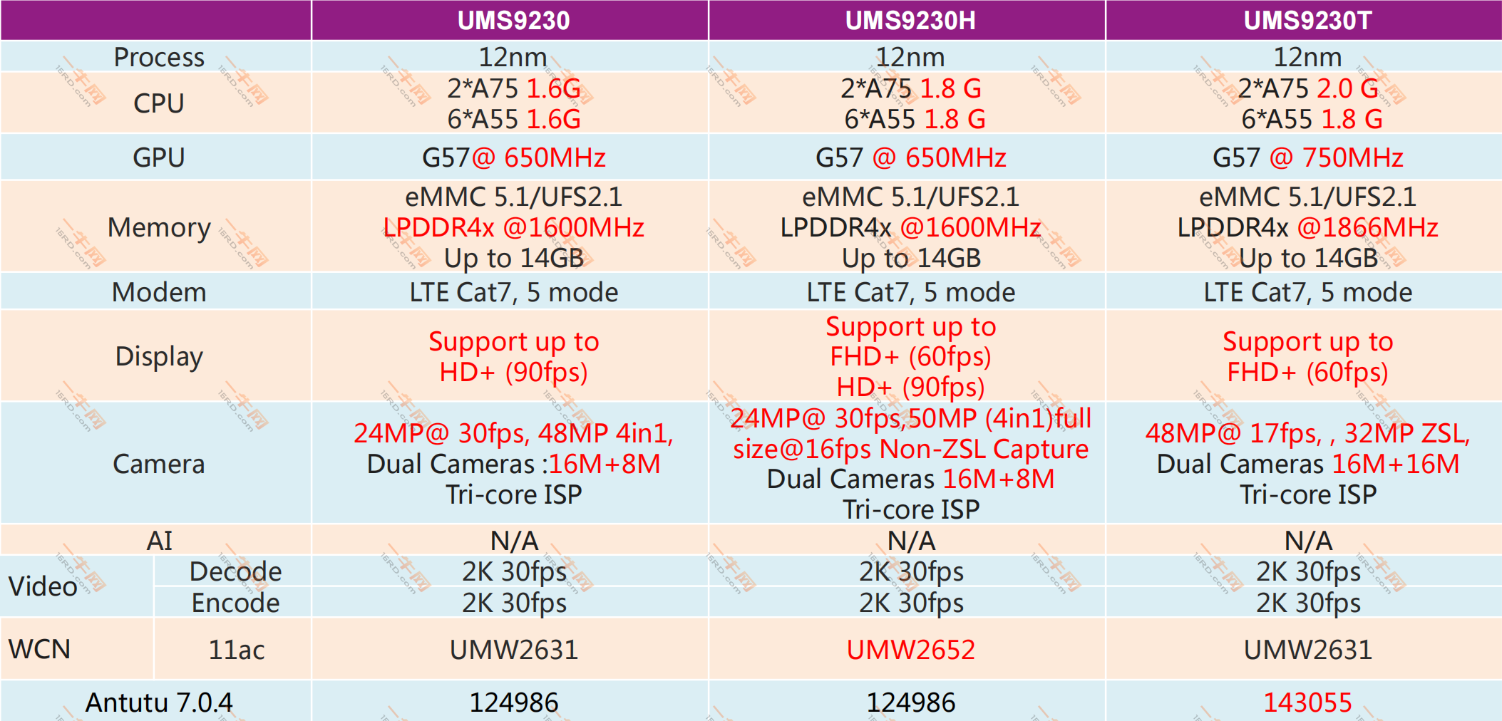 展锐T606/T616的资料 UMS9230&UMS9230T&UMS9230H 硬件设计差异说明-一牛网论坛