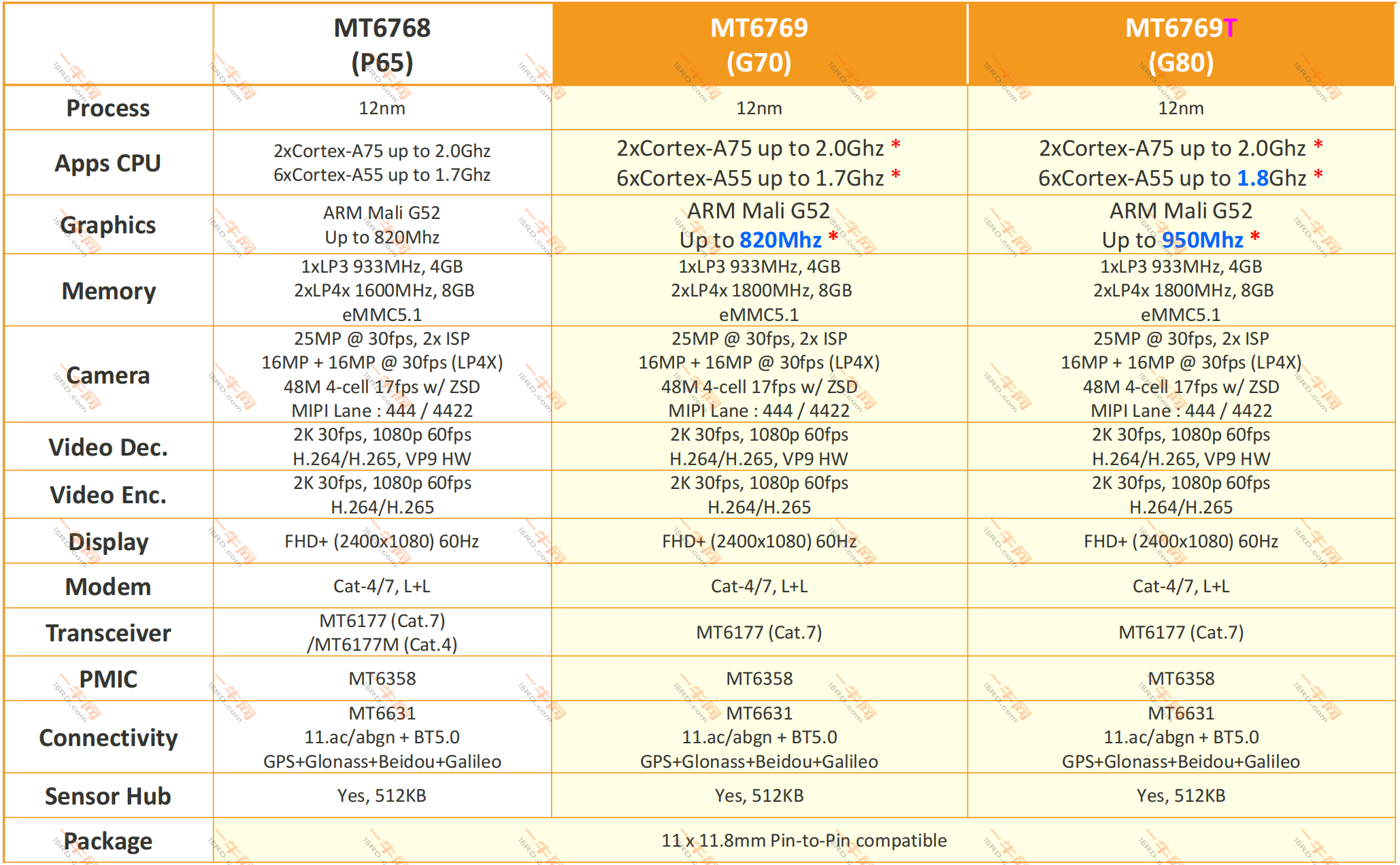 联发科MT6768/MT6767_LP3_77_LowPower_Datasheet_V1.1-一牛网论坛