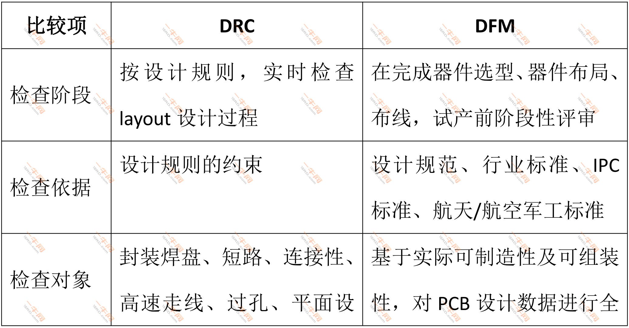 PCB layout有DRC检查为什么还要用DFM-一牛网论坛