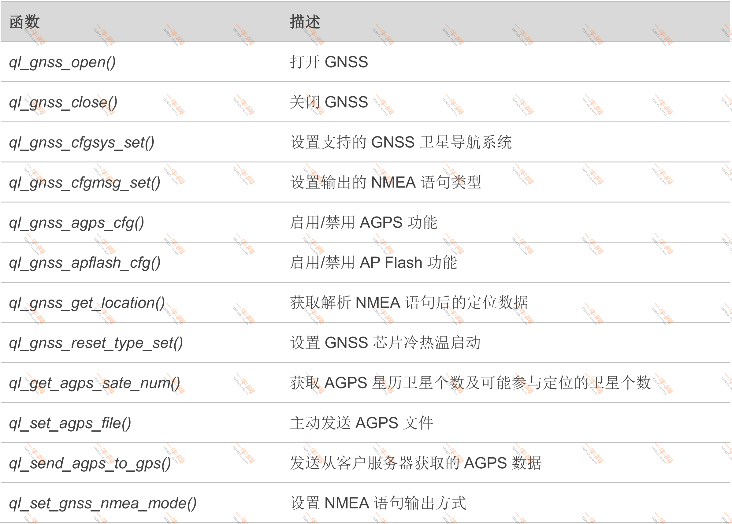 QUECTEL ECx00M-CN、EG800K-CN、EG800P-CN、EG810M-CN QuecOpen(SDK) GNSS 开发指导 ...