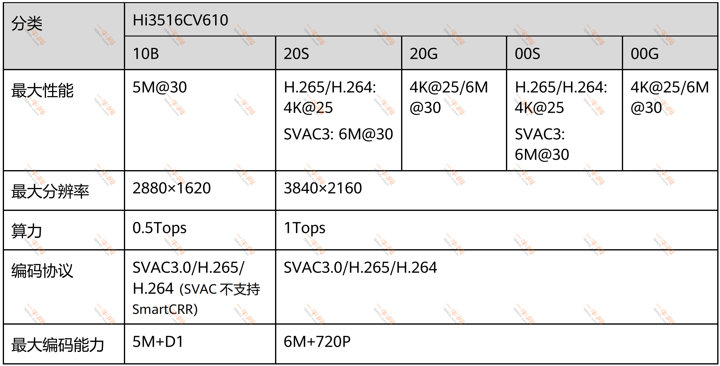 海思Hi3516CV610 超高清智慧视觉 SoC 用户指南-一牛网论坛