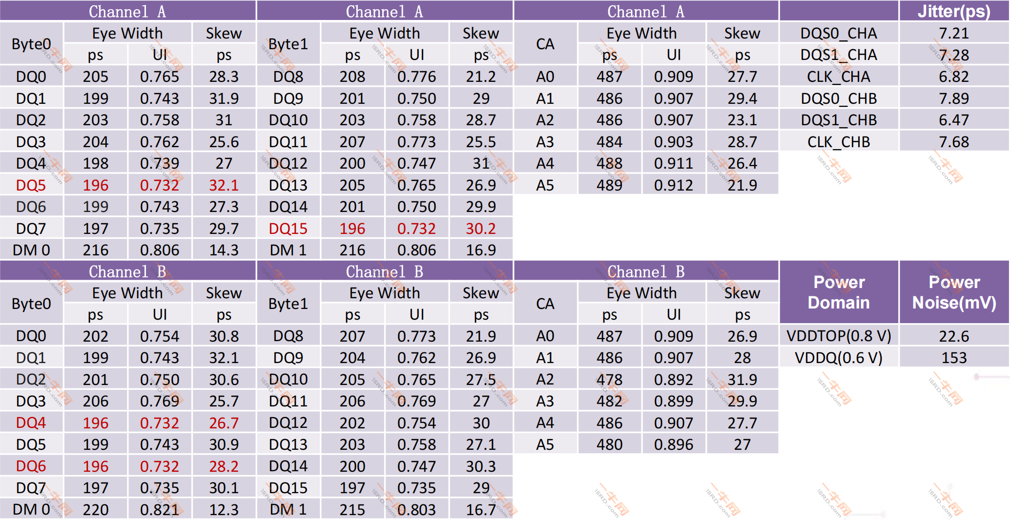 紫光展锐T606/T616的资料UMS9230 LP4X-3733Mbps仿真报告-一牛网论坛