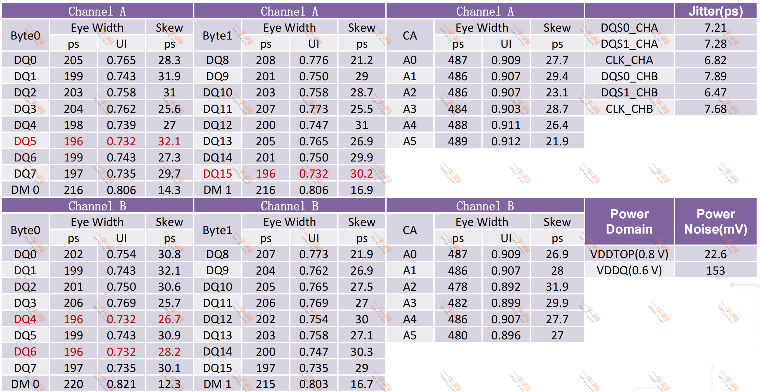 紫光展锐T616/T606的资料 UMS9230 LP4X-3733Mbps仿真报告-一牛网论坛