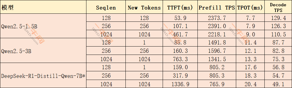RK最新平台RK1825/20与华为昇腾910B/310在构架、AI算力、存储、接口、工艺等参数性能对比分析-一牛网论坛