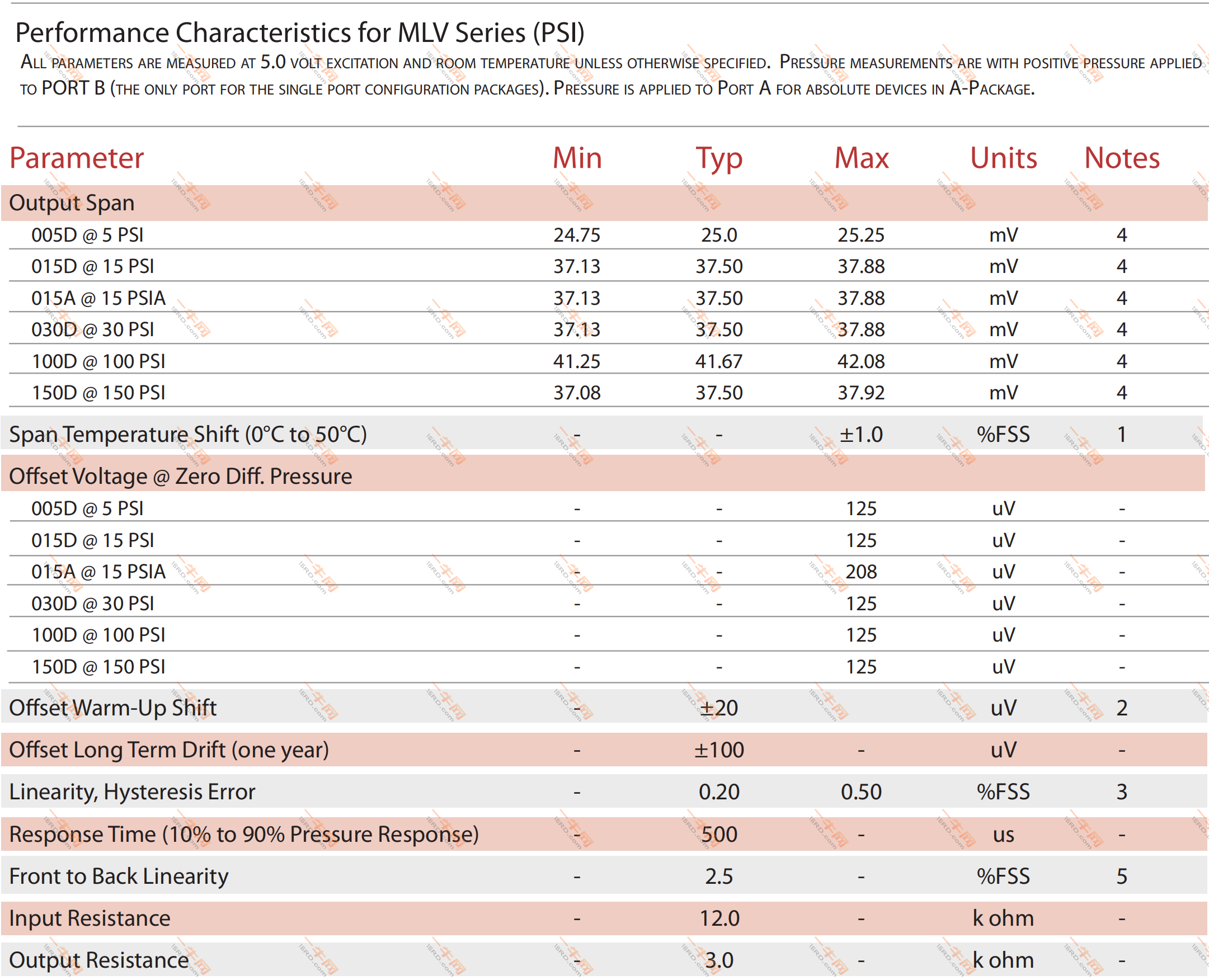 All Sensors MLV系列低压压力传感器 datasheet-一牛网论坛