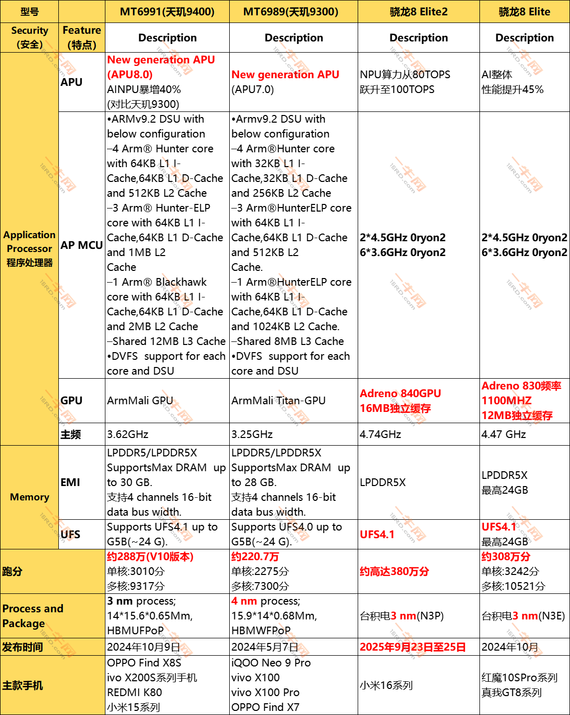 联发科MT6991/89&高通骁龙8 Elite系列AI芯片性能参数深度对比分析-一牛网论坛