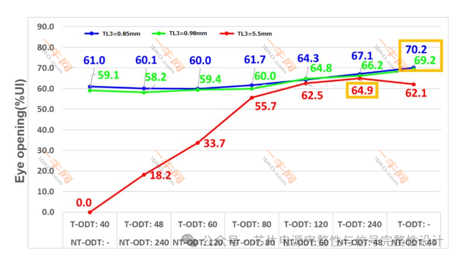 LPDDR5 Non-target ODT特性及信号完整性仿真-一牛网论坛