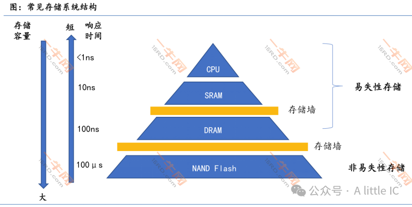 新型存储PCM、FRAM、MRAM、ReRAM介绍-一牛网论坛
