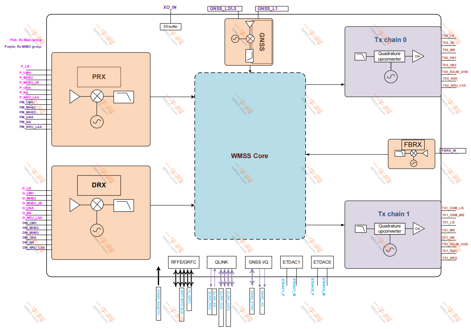 高通SDR753射频收发器芯片datasheet-一牛网论坛