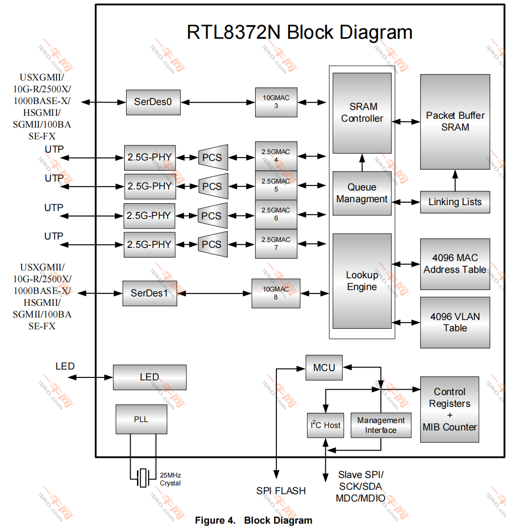 瑞昱 RTL8372N 4 口 2.5G+2 口 10G 交换机控制器 规格书 datasheet-一牛网论坛