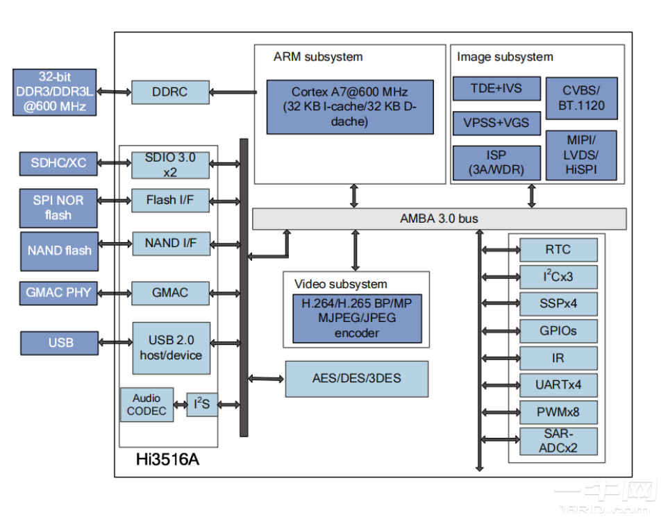 Hi3516/3519/3559/3403AI性能参数选型大全-一牛网