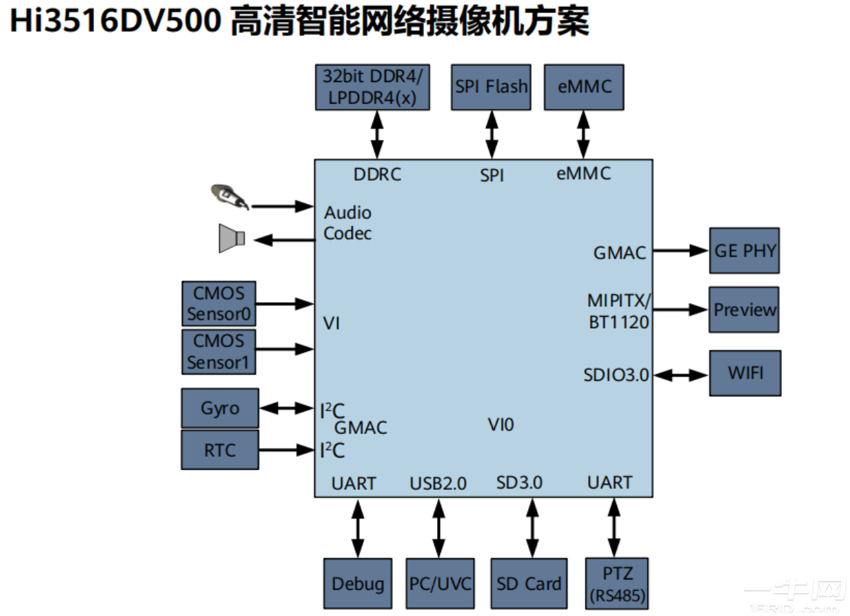 Hi3516/3519/3559/3403AI性能参数选型大全-一牛网