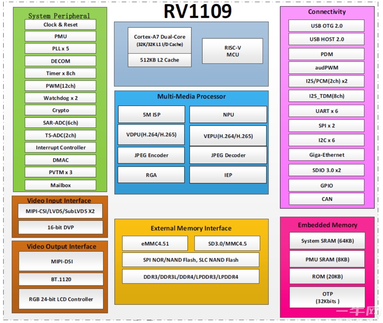 RV1106/RV1109/RV1126/SSC8629 和 RK3588S芯片对比（二）-一牛网