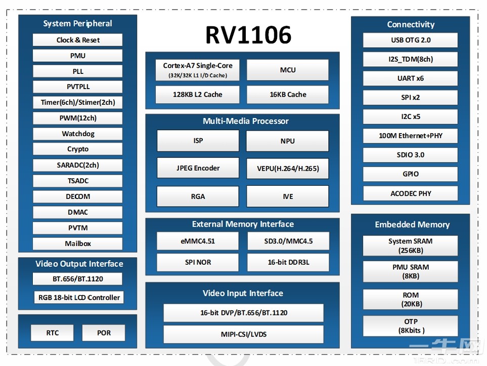 RV1106/RV1109/RV1126/SSC8629 和 RK3588S芯片对比（二）-一牛网