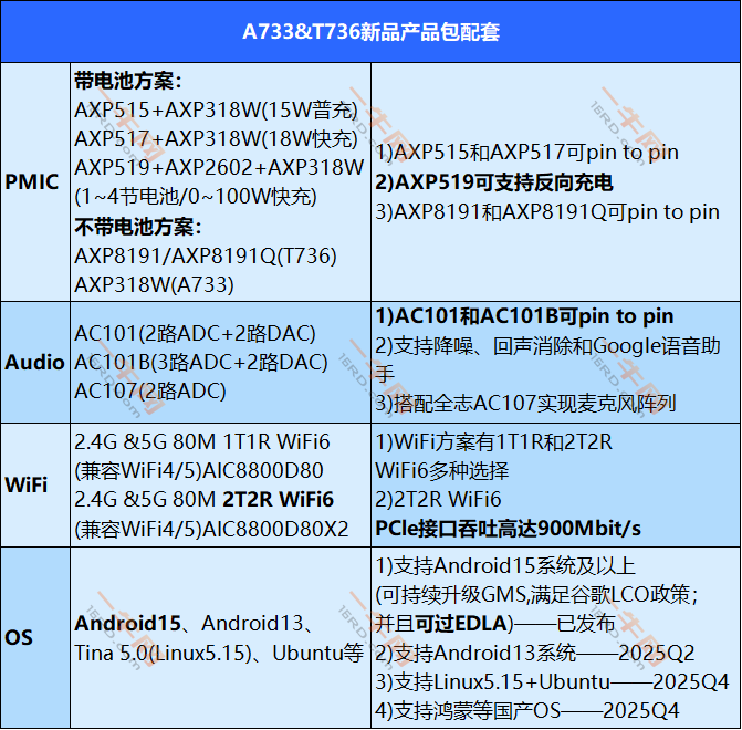 全志新平台A733/T736与RK3576在CPU、GPU和AI算力、编解码、音视频、存储等各参数性能对比分析-一牛网
