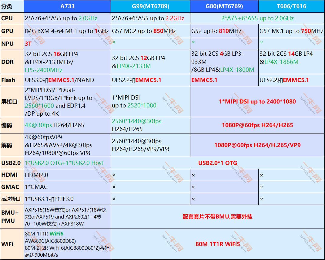 全志新平台A733与MT6789/69、展锐T606/T616各项参数对比及选型参考-一牛网