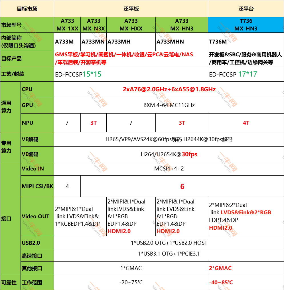 全志A系列A733/537/27/23/333/133P/64/33&T系列T736/527各详细参数对比及选型指南-一牛网