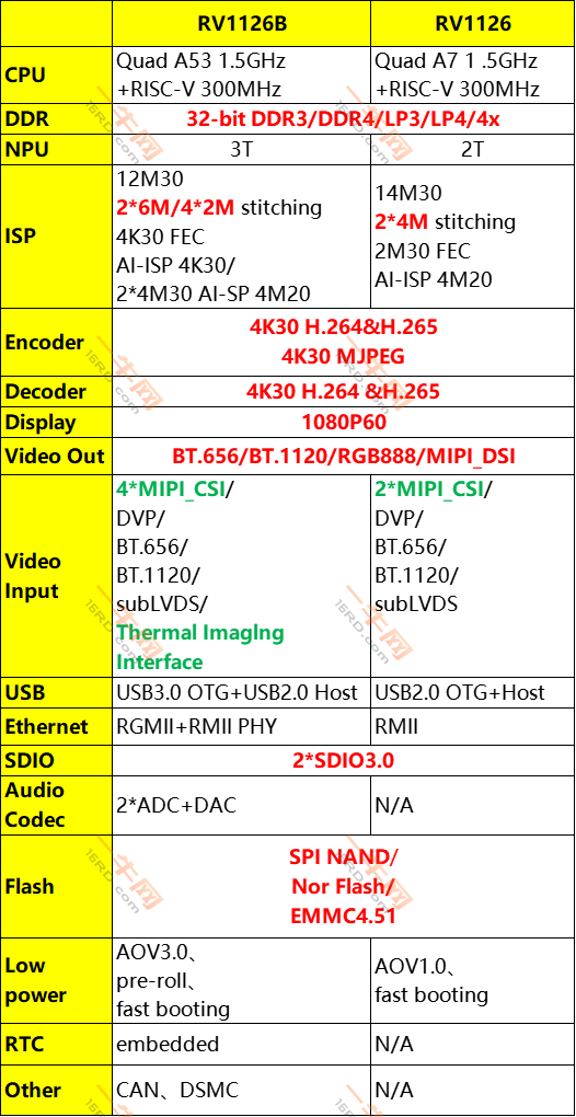 瑞芯微RV1126B&RV1126 CPU、AI算力、存储、接口、功耗等参数性能对比分析-一牛网