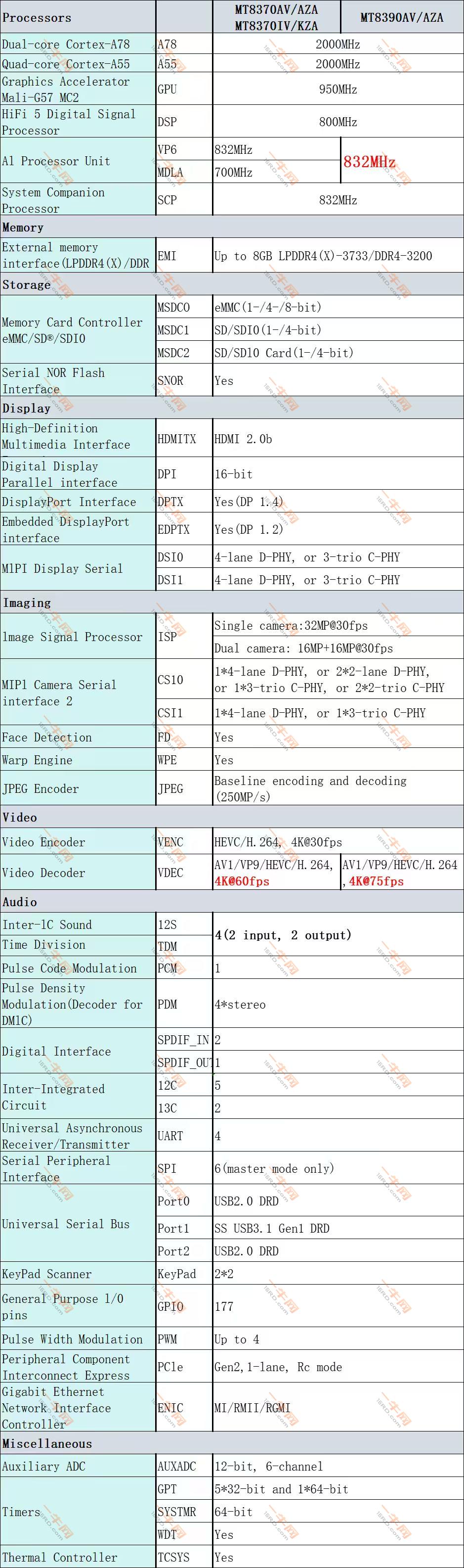 联发科MT8390、MT8370选型指南-核心架构一致，AI算力、视频解码及工作温度等区别-一牛网