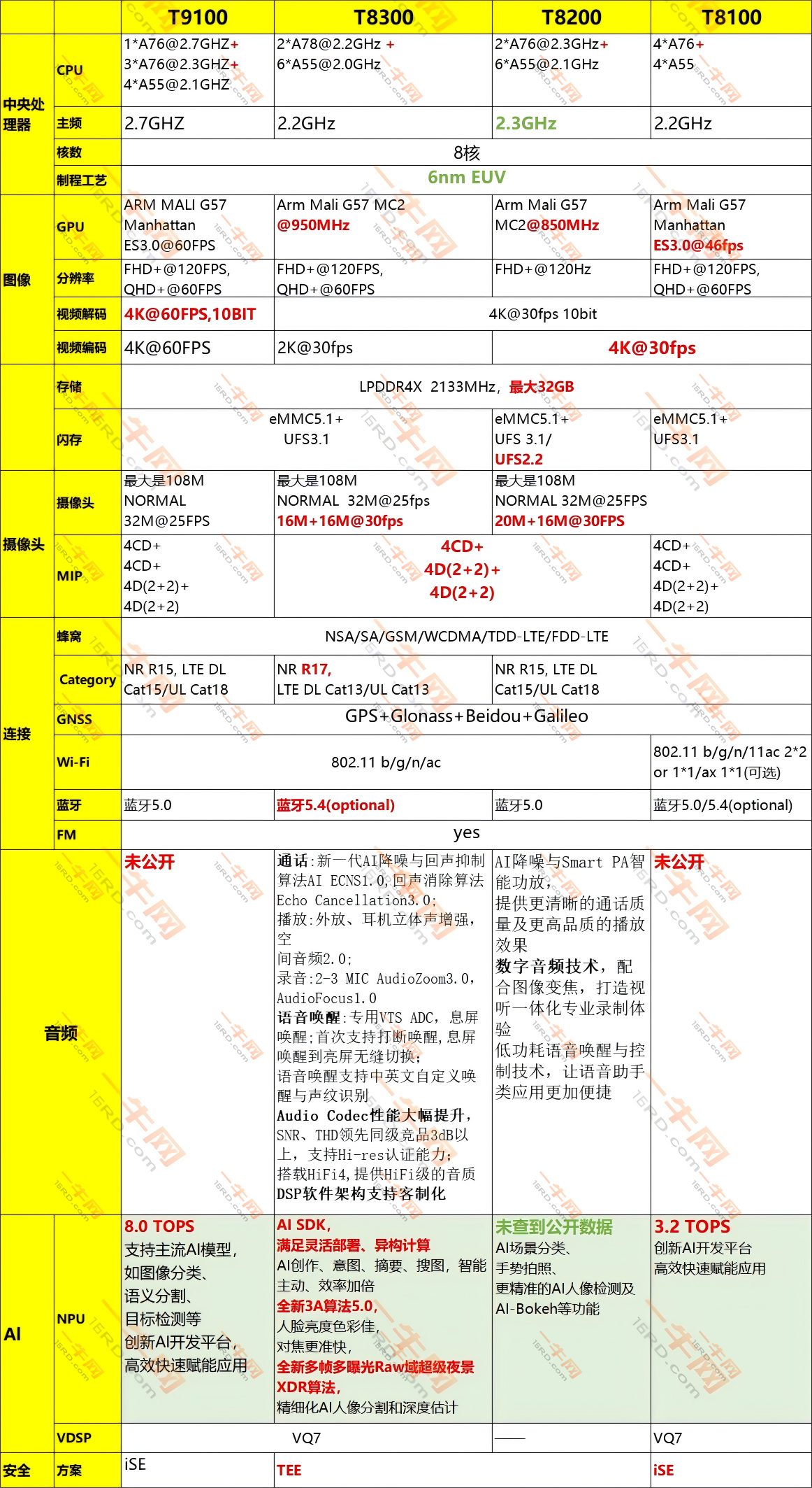 展锐选型T9100/8300/8200 还是T8100？看完这篇超详细参数不再纠结！AI音频编码器性能大幅提升！ ...-一牛网